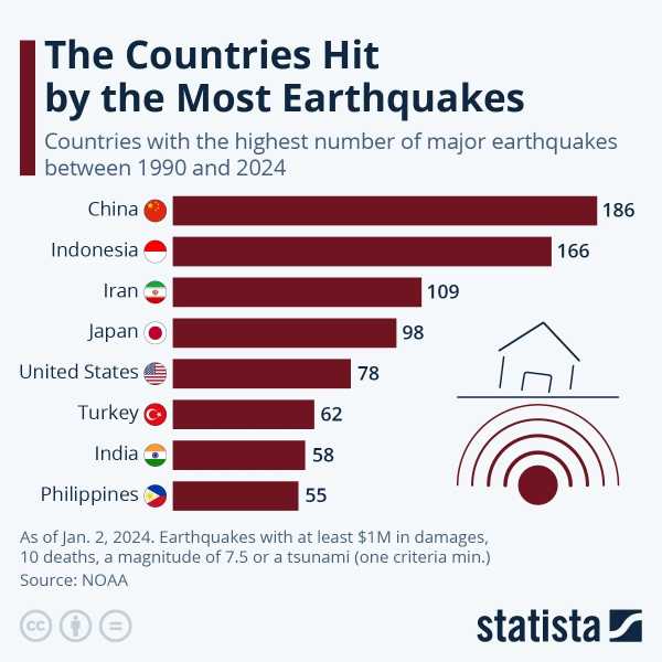 Ini Negara Paling Sering Dilanda Gempa Bumi, Indonesia Nomor 2 - Harianjogja.com